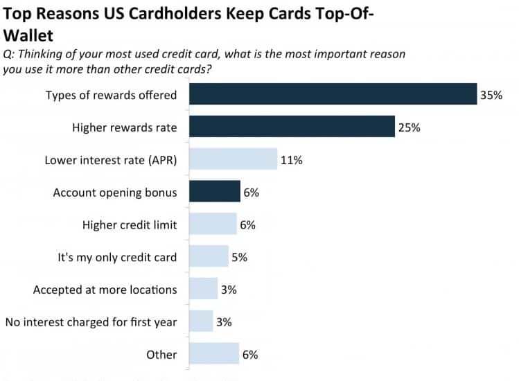 The card rewards strategies issuers can use to win top-of-wallet status ...