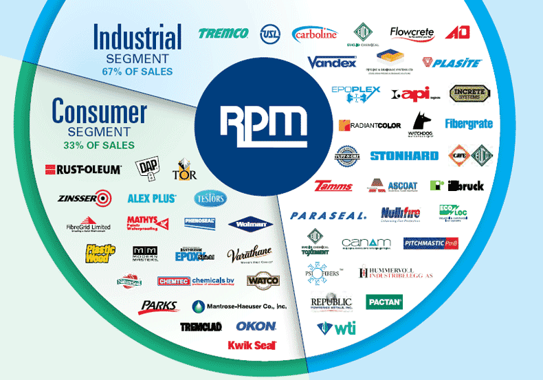 Equities Analysts Issue Forecasts for RPM International Inc.’s Q1 2020 ...