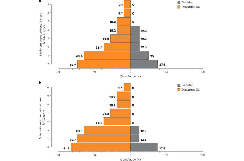 CAR T-cell therapy improves symptoms of myasthenia gravis, clinical ...